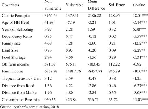 Results Of Mean Difference Test For Vulnerable And Non Vulnerable