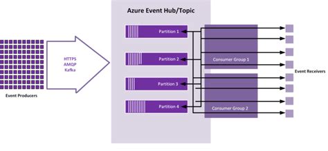 Getting Familiar With Azure Event Hubs For Apache Kafka Codit