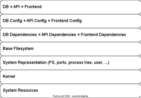 Training Containerization