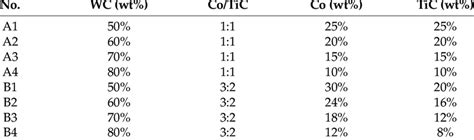 Wc Co Tic Content Proportioning Table Download Scientific Diagram