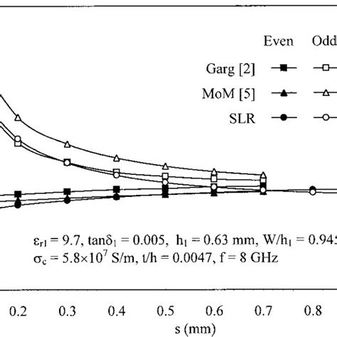 Total Loss Of Coupled Microstrip Line With Spacing Download Scientific Diagram