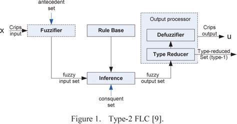 Figure 1 From Design Of Type 2 Fuzzy Logic Controller For Air Heater Temperature Control