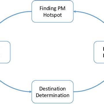 The Steps Of Virtual Machine Migration Download Scientific Diagram