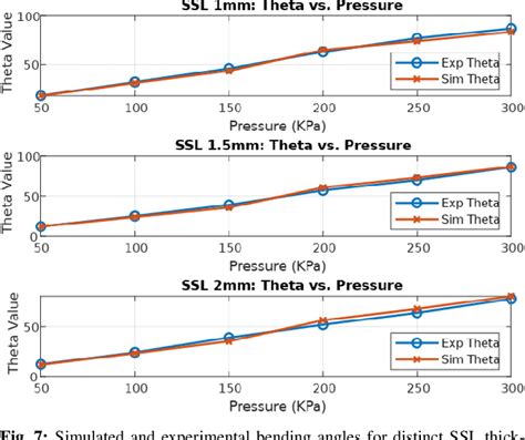 Figure 7 From Multimodal Soft Robotic Actuator Modeling And Validation