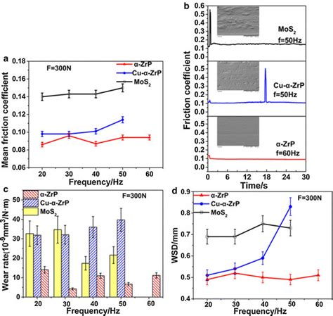 Mean Friction Coefficient Versus Various Frequencies B Dynamic Download Scientific Diagram