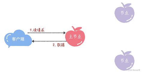 分布式基础（四）——分布式理论之分布式一致性：paxos算法 paxos 算法示例 csdn博客