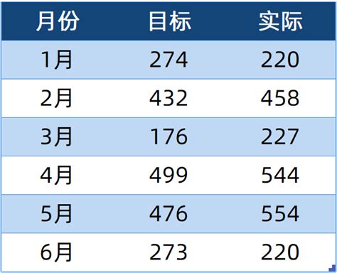 实际 Vs 目标，可以用哪些图表可以展示？ 知乎