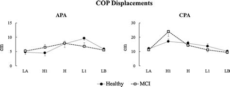 Displacements Of The Center Of Pressure Cop During The Anticipatory Download Scientific