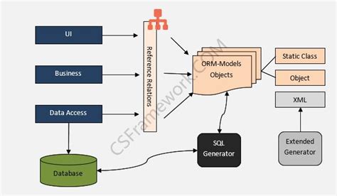 Orm模型介绍（orm Model） Csframeworkwebapi服务端框架cs开发框架cs框架网