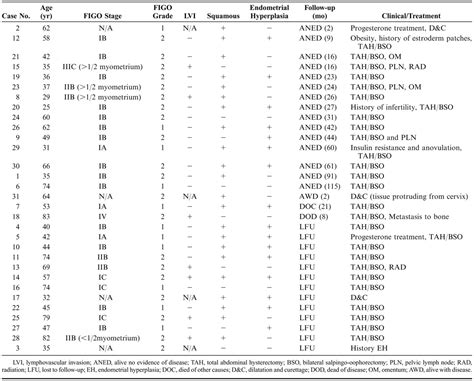 Endometrioid Carcinomas Of The Uterine Corpus With Sex Cord The