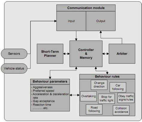 A Vehicledriver Agent Architecture Iii3 Dgt Modelling With Matsim