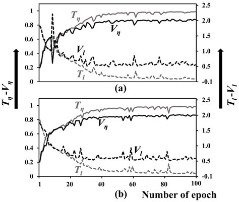 The Training And Validation Accuracy And Losses Wrt Number Of Download Scientific Diagram