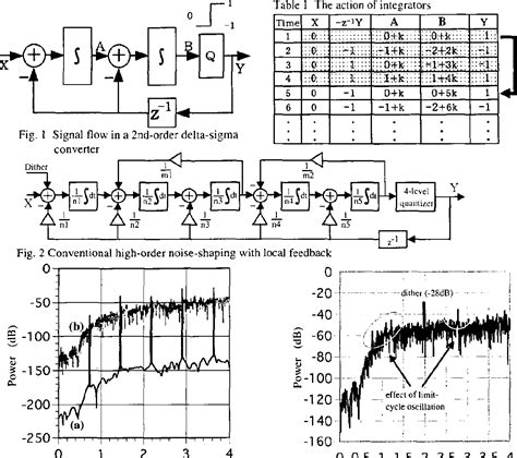 Figure 2 From A 4th Order Local Feedforward D A Converter That Prevents Limit Cycle Oscillation