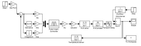 Simulink Scheme Of Pid Fuzzy Controller For Shell And Tube Heat Download Scientific Diagram