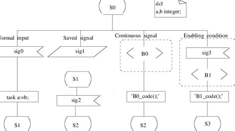 Sdl Program Fragment Download Scientific Diagram