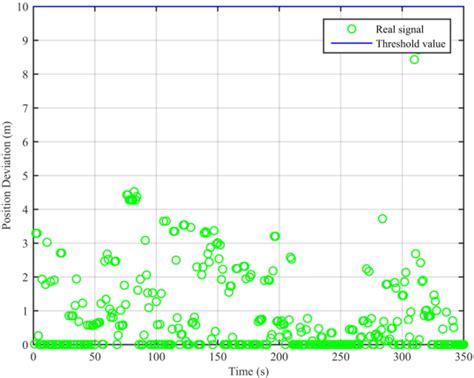 Figure 1 From Spoofing Detection Algorithm Based On Pseudorange