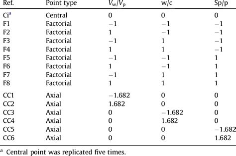 Coded Values For The Variables Used In The Experimental Design