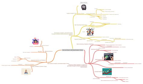 Deci And Ryans Self Determination Theory Coggle Diagram