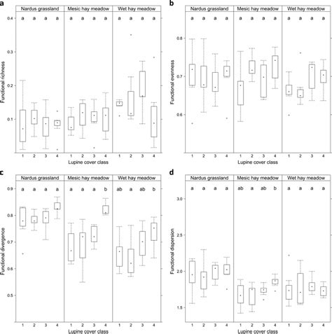 Box Whisker Plots Of The Functional Diversity Indices With Dots Download Scientific Diagram