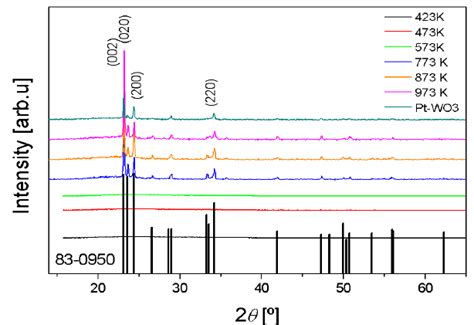 X Ray Powder Diffraction Patterns Of The To Films Annealed In The Range Download Scientific
