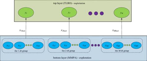 The Structure Of The Hybrid Mmpa Tlbo Download Scientific Diagram