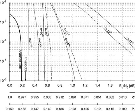 comparison between bit error rates achieved by turbo codes dashed