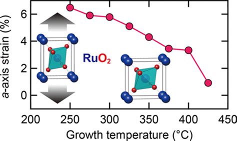 Systematic Application Of Extremely Large Strain To Rutile Type Ruo2 100 Epitaxial Thin Films