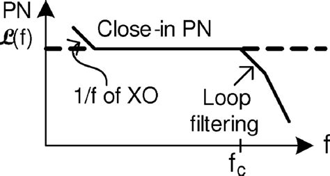 Typical Phase Noise PN Spectrum Of The ADPLL Output The Close In Download Scientific Diagram