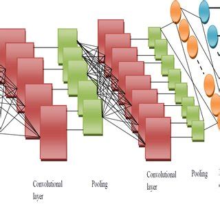 Model Of Deep CNN Architecture Download Scientific Diagram