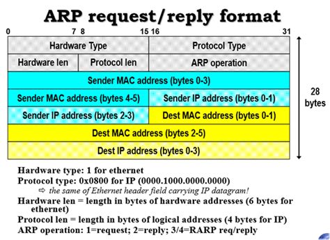 aryandriansyah address resolution protocol arp
