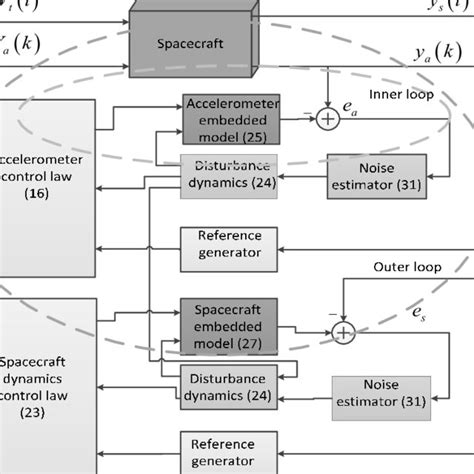 Sensitivity And Complementary Sensitivity Of Drag Free Control Single