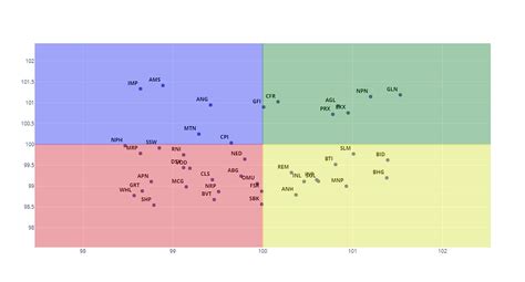 Understanding Relative Rotational Graph Rrg In Share Trading