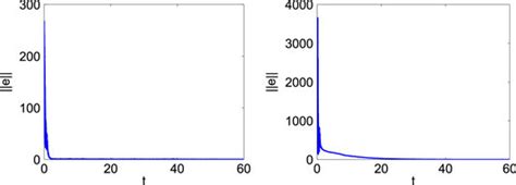 Time Evolution Of Total Synchronization Error Left And Time Evolution Download Scientific