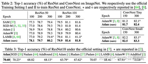 Sea和北大提出新优化器adan：深度模型都能用！训练vit和mae减少一半计算量！ 知乎