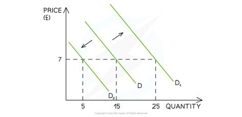 Demand Curves Aqa A Level Economics Revision Notes