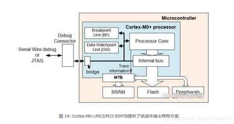 Arm Cortex M处理器详解coretex M4的coremark数据 Csdn博客