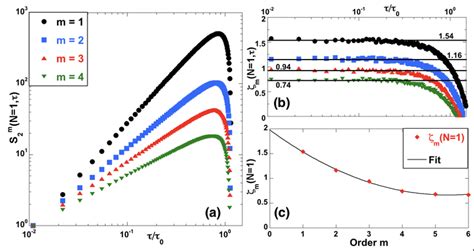 Color Online Log Log Plots A S M 2 N 1 τ Versus τ τ 0 For M
