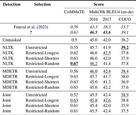 Detecting Concrete Visual Tokens For Multimodal Machine Translation