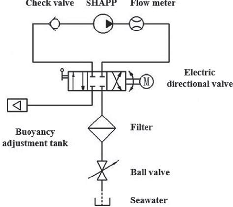 Schematic Diagram Of Buoyancy Regulation System Download Scientific Diagram