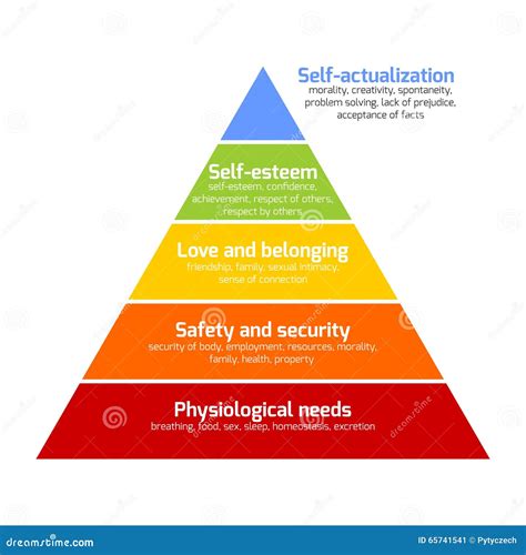 Maslows Hierarchy Of Needs Represented As A Pyramid With The Most Basic
