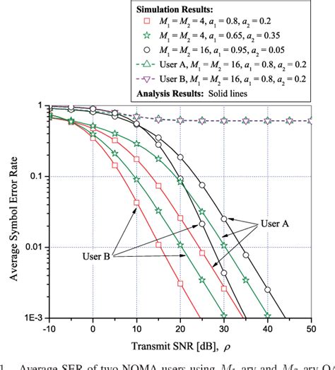 figure 1 from average symbol error rate analysis for non orthogonal