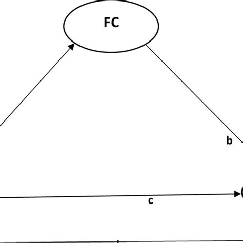 mediation effect framework source modified from andrew and hayes