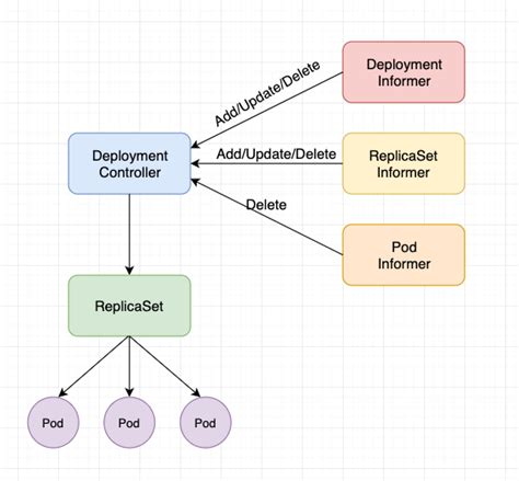 Deployment Controller 源码分析 《kubernetes 源码分析》 书栈网 · Bookstack