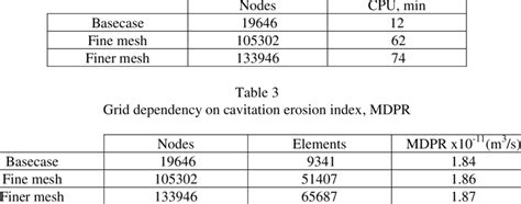 number of nodes versus cpu values download table