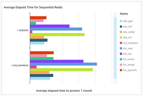 Selecting File Systems For Aws Mainframe Modernization Aws Cloud Operations Blog