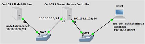 lab 8 18 [centos7] web server [nginx] reverse proxy pass yord s note