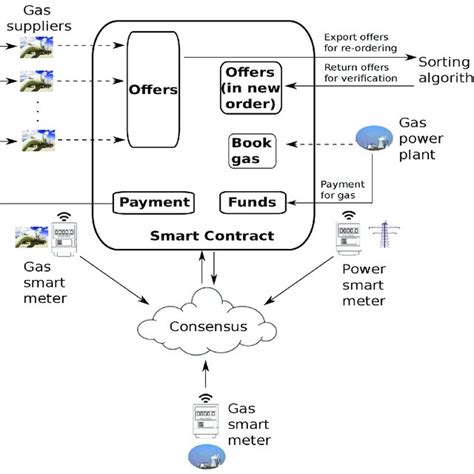 Blockchain Based P P Gas Trading Scheme With Decentralized Oracles Download Scientific Diagram