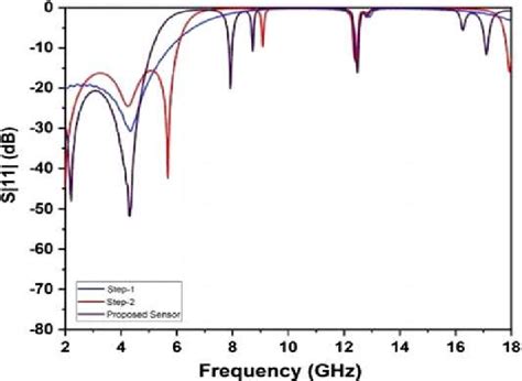 Reflection Coefficient S11 Of The Evolution Steps Of The Sensor