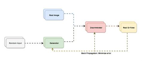 Generative Adversarial Network Gan