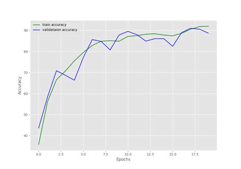Manual Hyperparameter Tuning In Deep Learning Using Pytorch